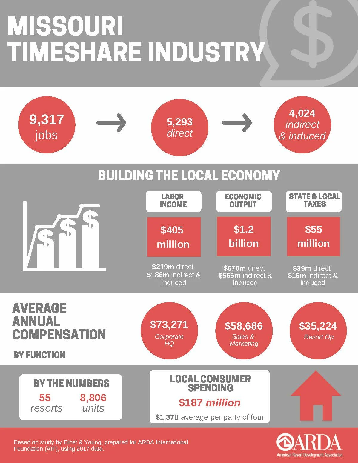 Missouri Timeshare Industry, 2017 | ARDA | American Resort Development ...